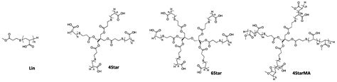Jfb Free Full Text Understanding The Role Of Shape And Composition Of Star Shaped Polymers
