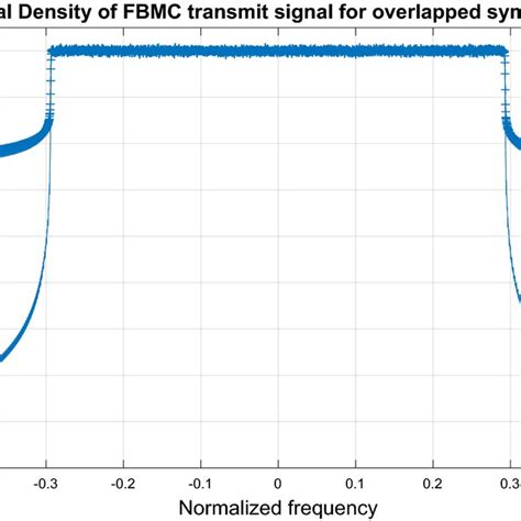 generic signal structure for fbmc oqam download scientific diagram