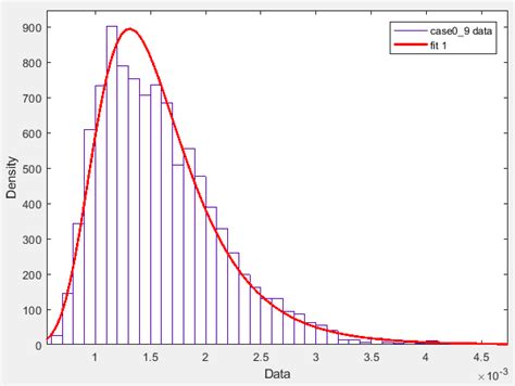 Matlab 分布拟合matlab分布拟合工具箱distributionfitter Csdn博客