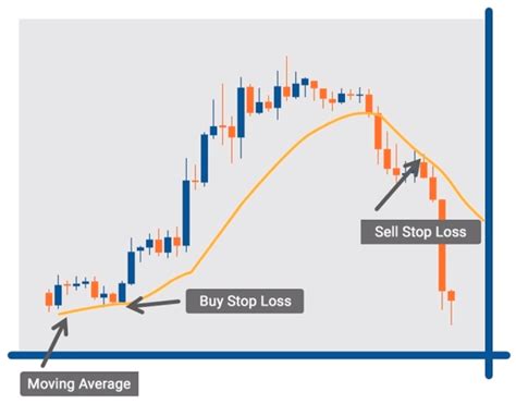 What Is A Stop Loss And How To Set It Correctly