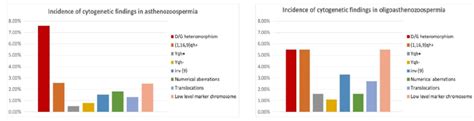 Incidence Of Cytogenetic Aberrations And Polymorphisms In Patients With Download Scientific