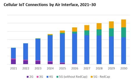 New Omdia Research Shows Cellular Iot Connections Will Reach 5 4bn In 2030