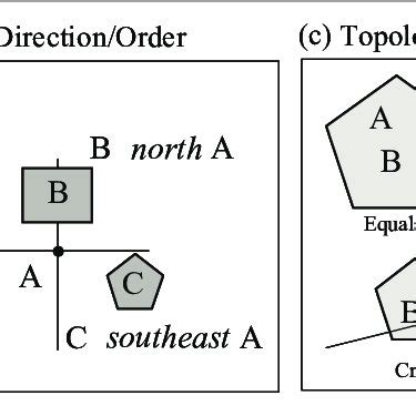 Examples Of Spatial Relationships That Produce Well Known Geographic Download Scientific