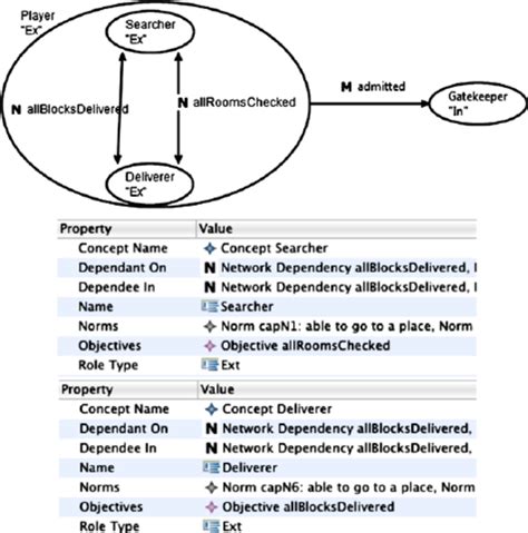 Role Dependencies Top Properties Of Searcher Middle And