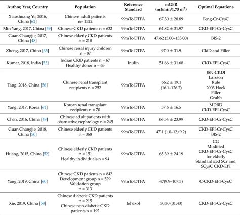Pdf Optimal Glomerular Filtration Rate Equations For Various Age Groups Disease Conditions