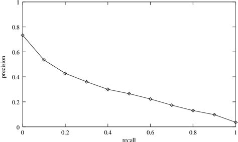 Figure A Example Recall Precision Graph Download Scientific Diagram