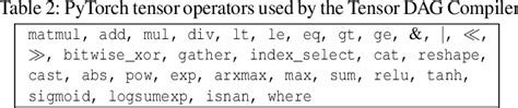 a tensor compiler for unified machine learning prediction serving