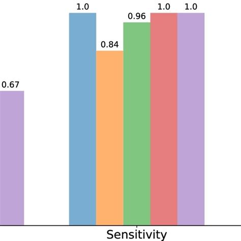 Classification Performance Comparison Between Wspc And Extant