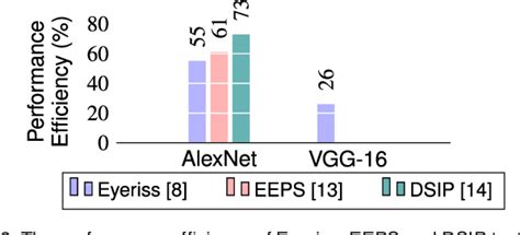 Figure 2 From Fast And Efficient Convolutional Accelerator For Edge