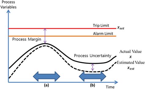 Process Margin And Process Uncertainty Plant Health A Less Download Scientific Diagram