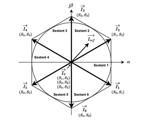 Svm States In Fixed Reference Frame α β Download Scientific Diagram