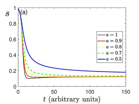 Evolution Of Populations Once The Interaction With Susceptibles Has