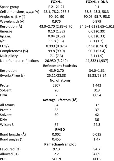 Data Collection And Refinement Statistics Download Table
