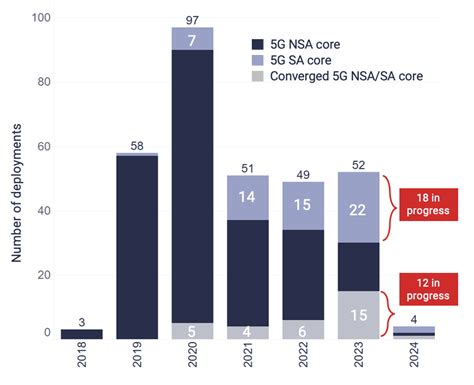 telco cloud deployment tracker is 5g sa getting real