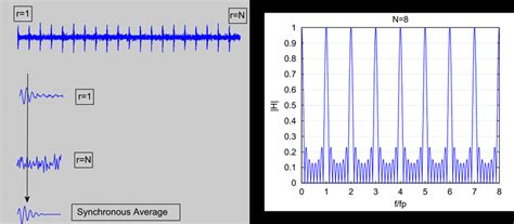 Impact Of Time Synchronous Averaging Tsa In The Angle Domain Left Download Scientific