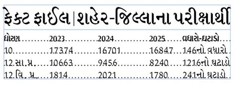 Std 12 Board Exam Candidates Decrease By 12 Percent ભાસ્કર એનાલિસિસ