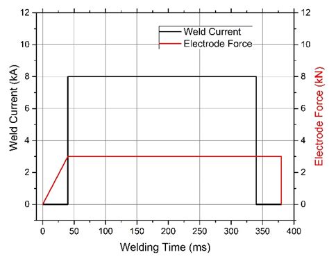 Welding Time Chart: A Visual Reference of Charts | Chart Master