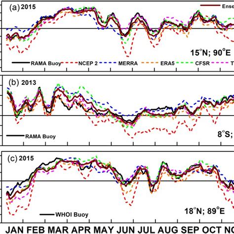 Time Series Plot Of Day Running Mean Net Heat Flux From All Products Download Scientific