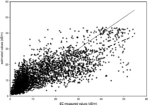 relationship between measured and estimated ec values ordinary kriging