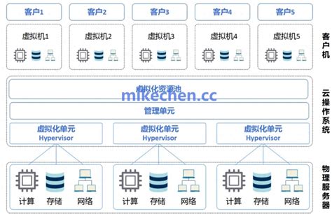 云计算架构最全方案详解云计算的架构 Csdn博客