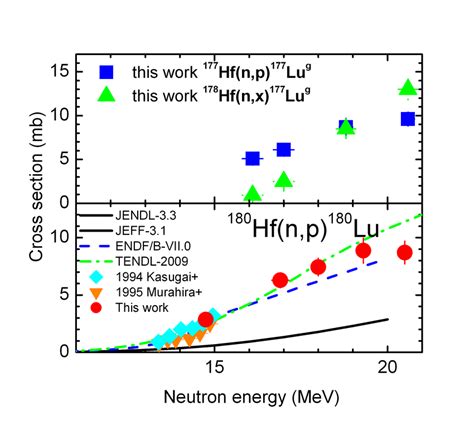 Color Online Excitation Functions For Proton Emission Reaction