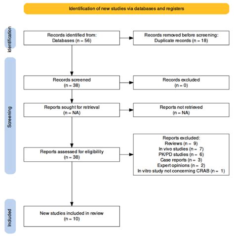 Acinetobacter Baumannii Resistance To Sulbactam Durlobactam A Systematic Review