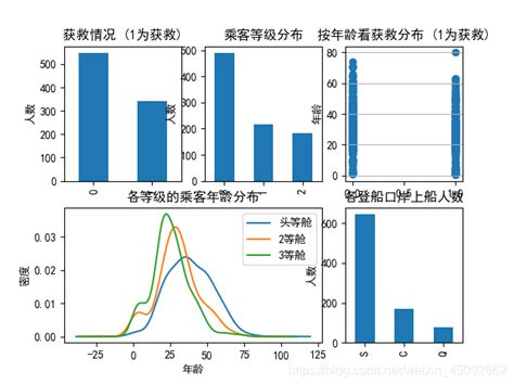 解决plt title 中文显示问题 plt显示中文 csdn博客