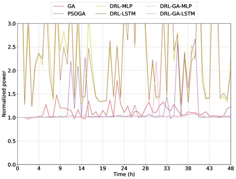 Figure A 13 Aggregated Power Delivered In A Continuous Execution Using