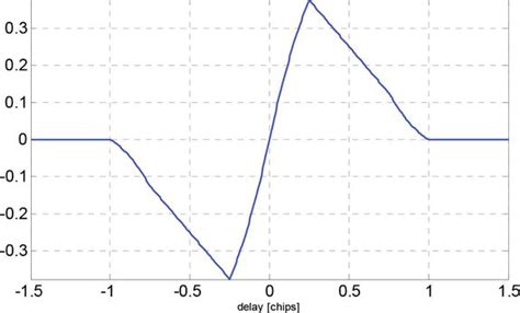 Review On Sparse Based Multipath Estimation And Mitigation Intense Solution To Counteract The
