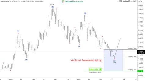 Alephium Alph Enters Extreme Daily Buying Area