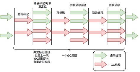 深入理解 Jvm 的垃圾收集器：cms、g1、zgc 二哥的java进阶之路