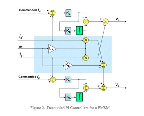 Tms320f28034 Decoupled Pi Controllers For A Pmsm C2000
