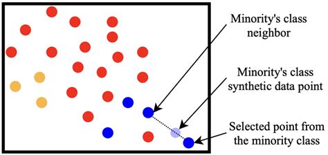Toy Example Of The Smote Algorithm For One Iteration The Dataset Has