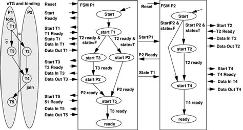 Extended Task Graph And Associated Control Units Download Scientific