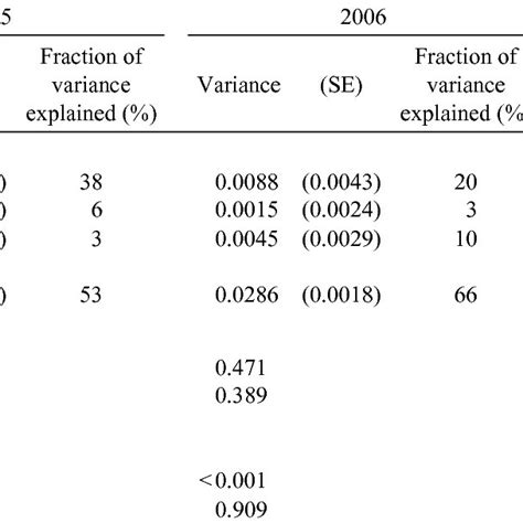 Variance Estimates For Random Effects And P Values For Fixed Effects Download Table