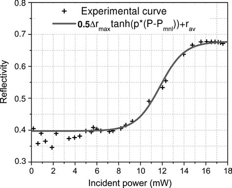 Experimental And Numerical Curves Of The Influence Of The Incident