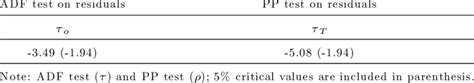 Cointegration Tests With Structural Breaks Download Table