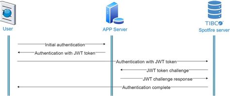 Authentication Under Tibco Spotfire® Blog