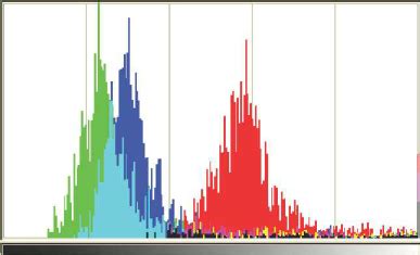 Example Of Three Channel Histogram For A Character Modulated Only In Download Scientific