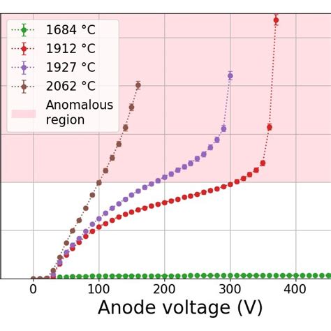 Efficiency As A Function Of Anode Voltage The Sharp Increase In