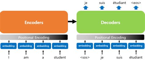이론 코드 Transformer in Pytorch