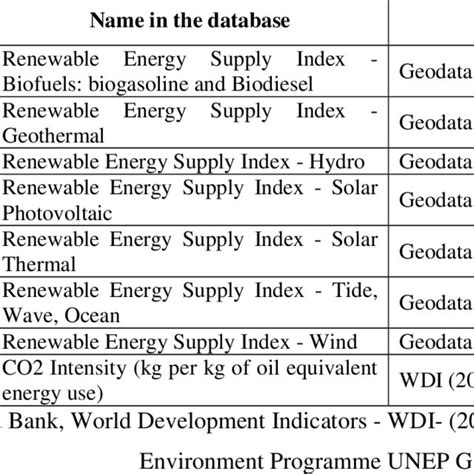 Models Variables Inputs And Output Of The Mlp Network Download Table