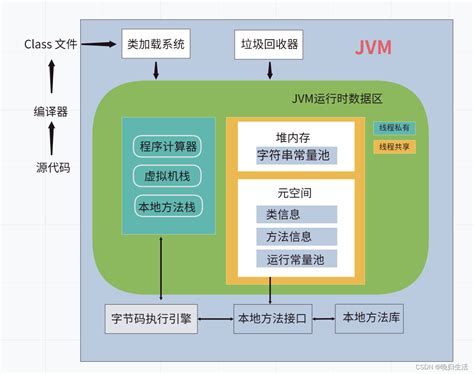 浅谈jvm内存结构 Csdn博客
