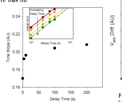 Figure From SRAM Cell Static Noise Margin And VMIN Sensitivity To Transistor Degradation