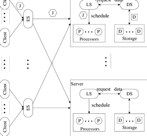 A Data Grid Scheduling Architecture Download Scientific Diagram