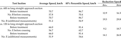 Speed Reductions Before The Pedestrian Crossing Download Scientific Diagram