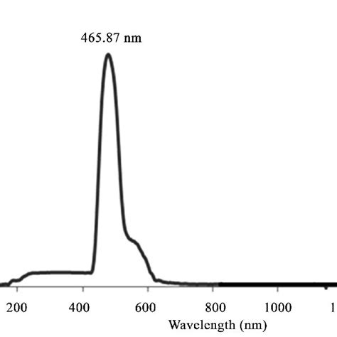 Dsc Spectrum Of Ssa Download Scientific Diagram