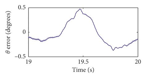 Error Curve Of The Vibration Representation System A X Error B Y