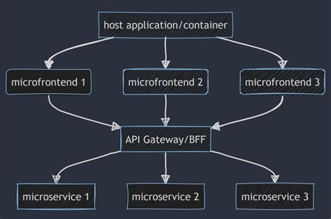 micro frontends and microservices in internet banking a comprehensive