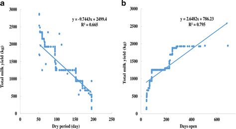 A Linear Regression Of Total Milk Yield Kg Per Dry Period Day And B Download Scientific